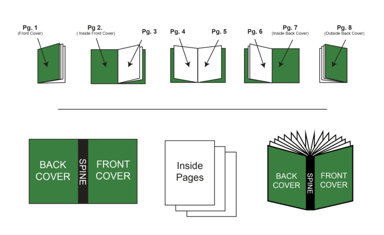Tips for Arranging Pages Before Printing Your Booklet - Packoi